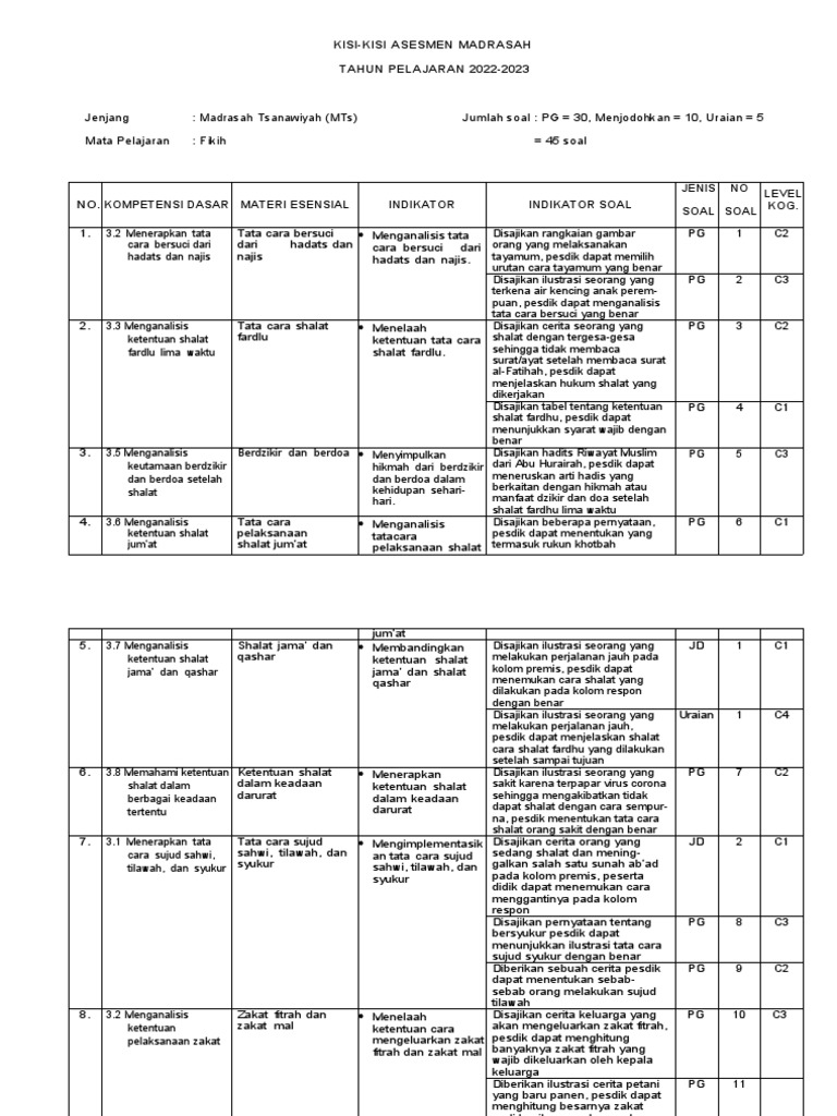 1.KISI-KISI AM FIKIH 2023 - MTs MGMP MAARIF | PDF