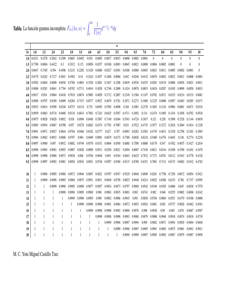 Tablas Gamma Incompleta | PDF