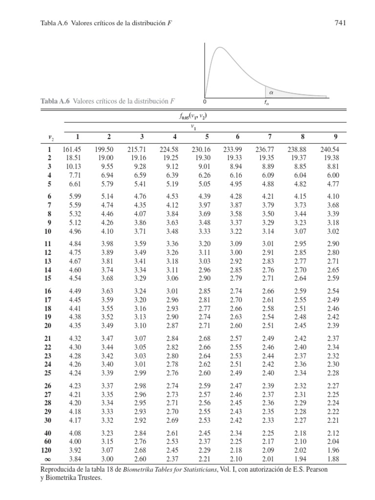 Tabla F Fisher | PDF