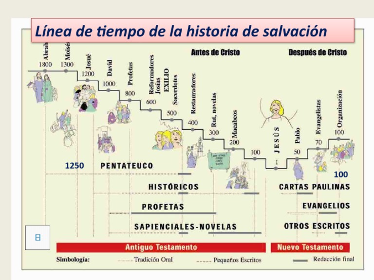 Línea de Tiempo de La Historia de Salvación | PDF