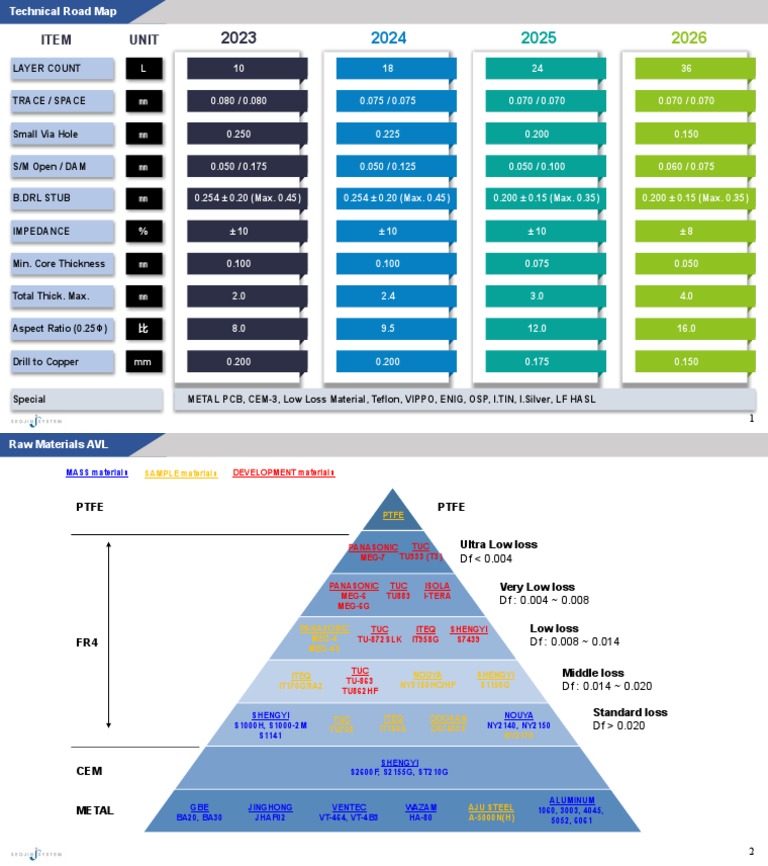PCB Technical Roadmap & Material Specs | PDF | Technology & Engineering