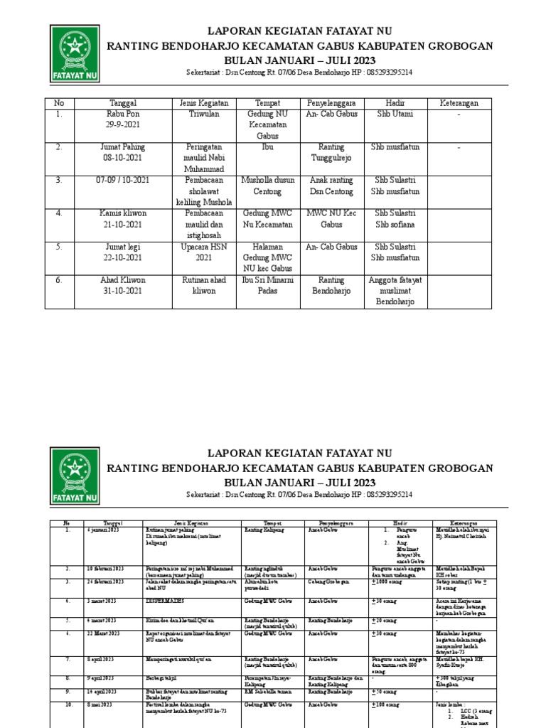 Laporan Kegiatan Fatayat Nu Ranting Bendoharjo Kecamatan Gabus ...