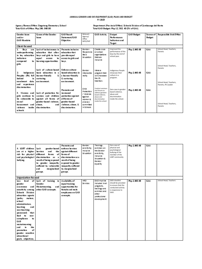 GAD Plan FY 2022 | PDF | Violence | Gender