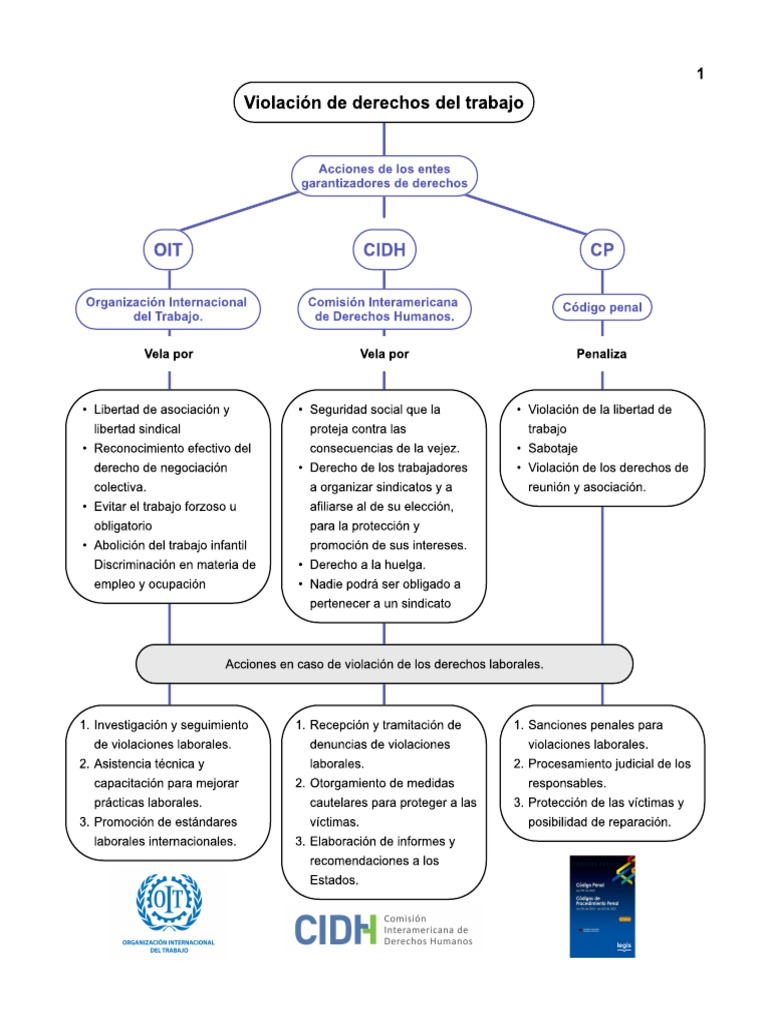 Mapa Mental - Violación de Los Derechos Humanos | PDF