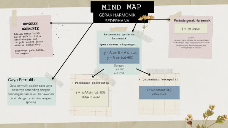 Mind Map Gerak Harmonik Sederhana | PDF