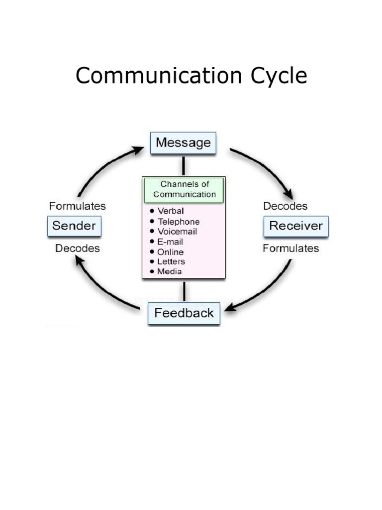 Communication Cycle Cut Outs | PDF