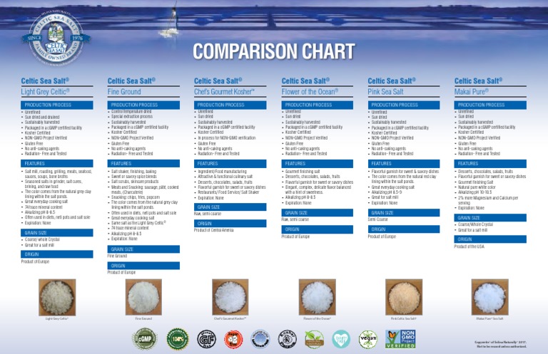 Compare Chart | PDF | Salt | Desserts