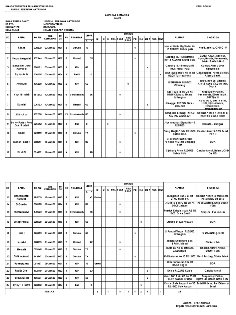 Laporan Kematian A08 2023 | PDF