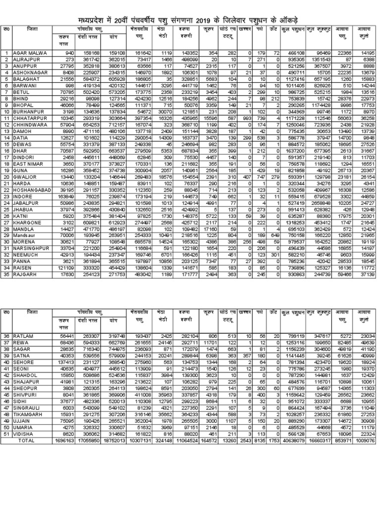 20th Livestock Districtwise 2019 | PDF