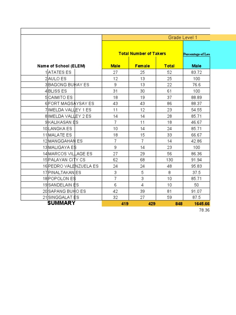 Palayan District Report on the Results of the Rmya-AP | PDF