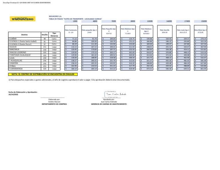 Tabla de Fletes Cuenca 2022 | PDF