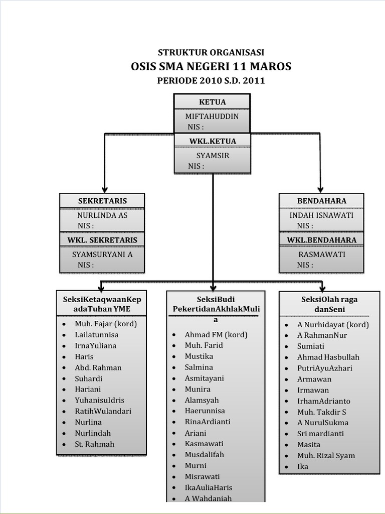 Dokumen.tips Struktur Organisasi Osis 55a4d280bb255 | PDF