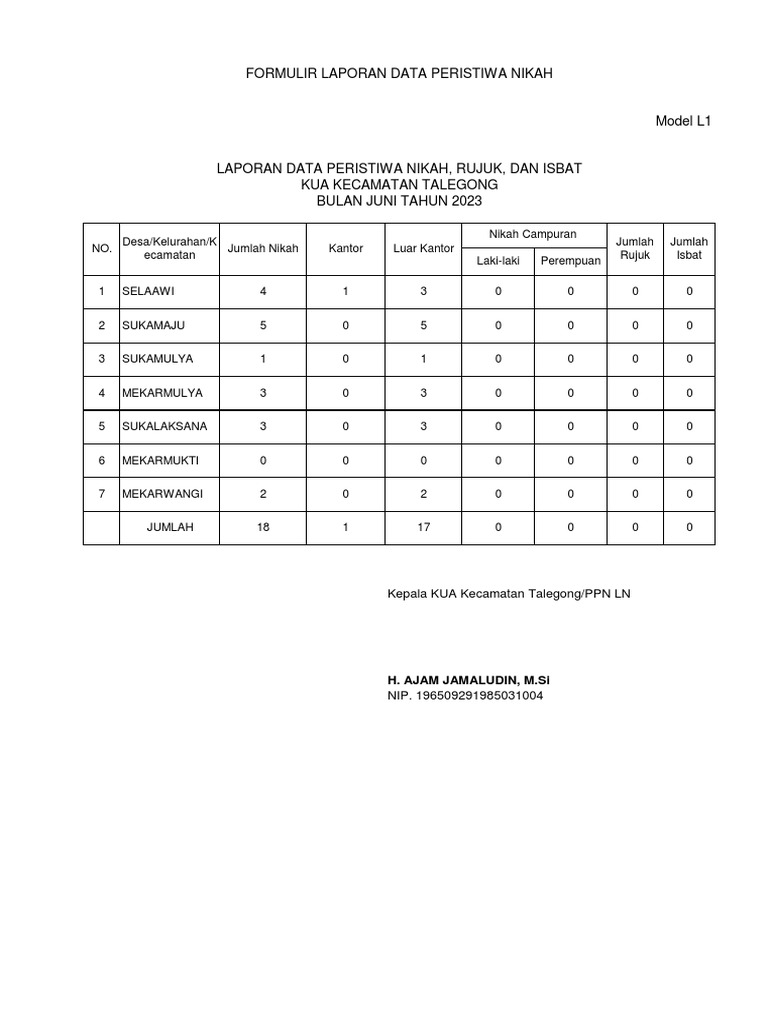 Formulir Laporan Data Peristiwa Nikah: Kepala KUA Kecamatan Talegong/PPN LN | PDF