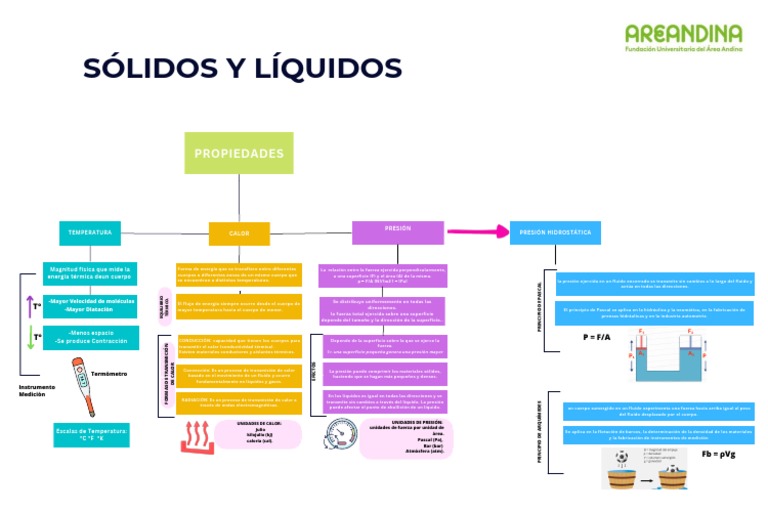 Mapa Conceptual Solidos y Liquidos | PDF