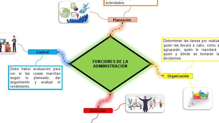 Mapa Conceptual Sobre Las Funciones de La Administración | PDF