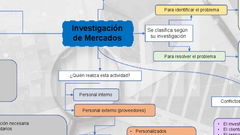Mapa Conceptual Importancia Del Uso de La Investigación de Mercados. | PDF