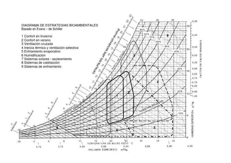 Abaco Psicrometrico Con Zonas de Confort TP | PDF
