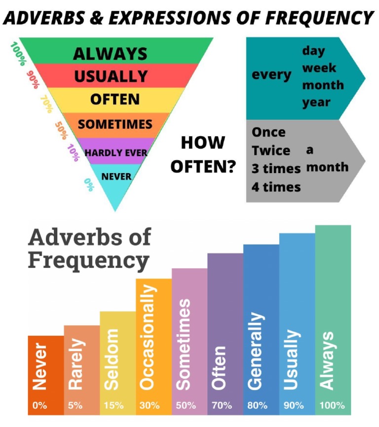 Adverbs of Frequency | PDF