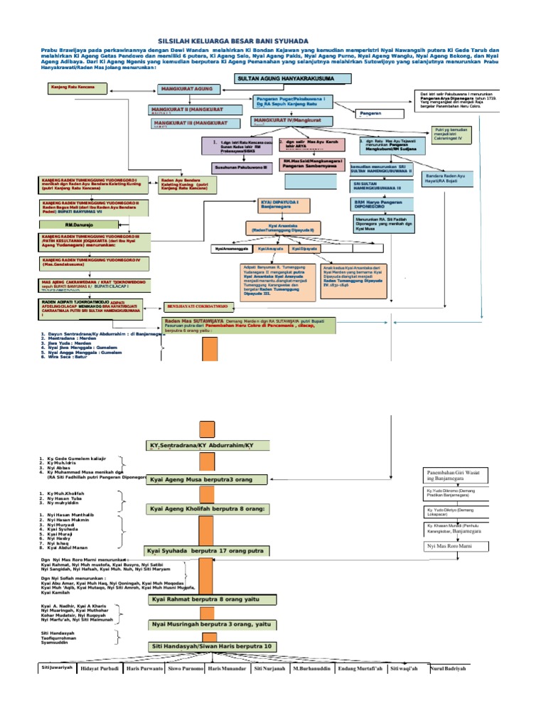 Slsilah Bani Syuhada | PDF
