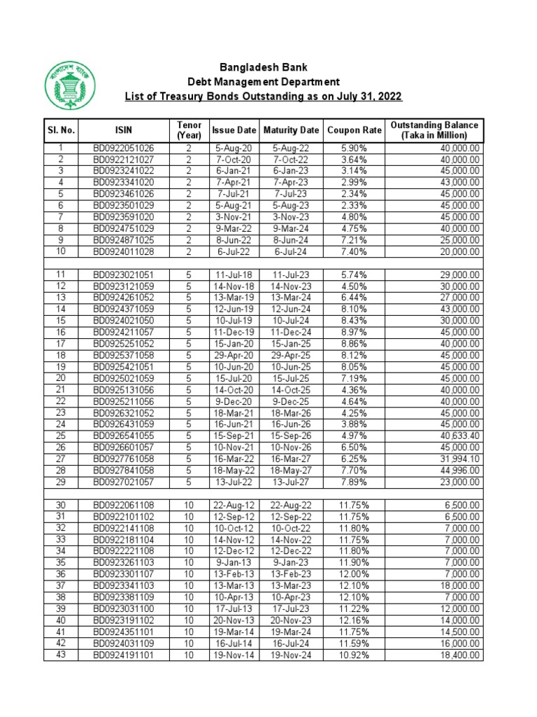 Treasury Bonds Outstanding | Download Free PDF | Bonds (Finance ...
