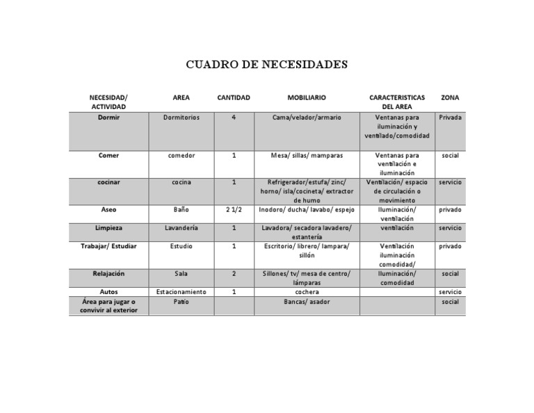 Cuadro de Necesidades | PDF