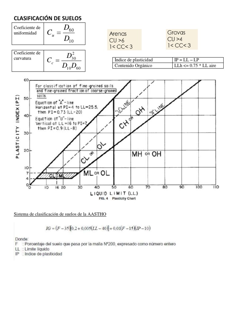 Formulario Clasificación de Suelos | PDF