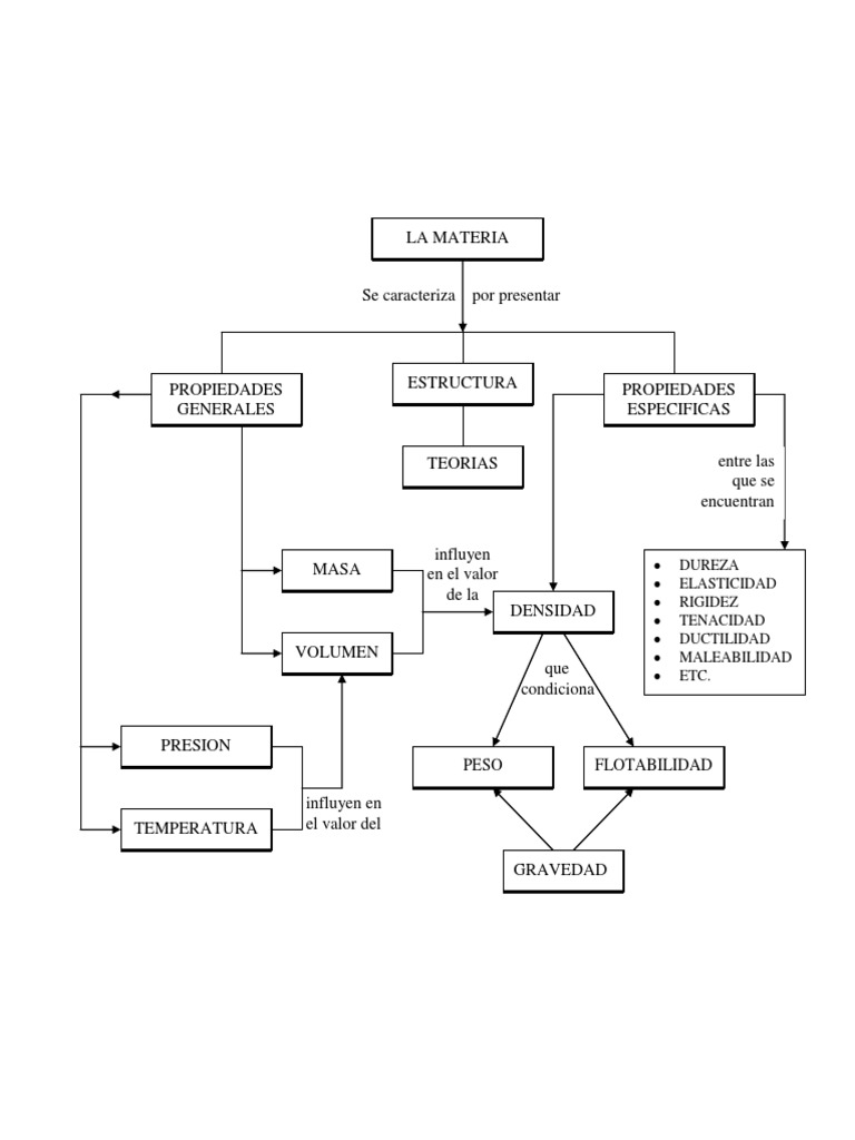 02 01 03 LA MATERIA, Mapa Conceptual | PDF