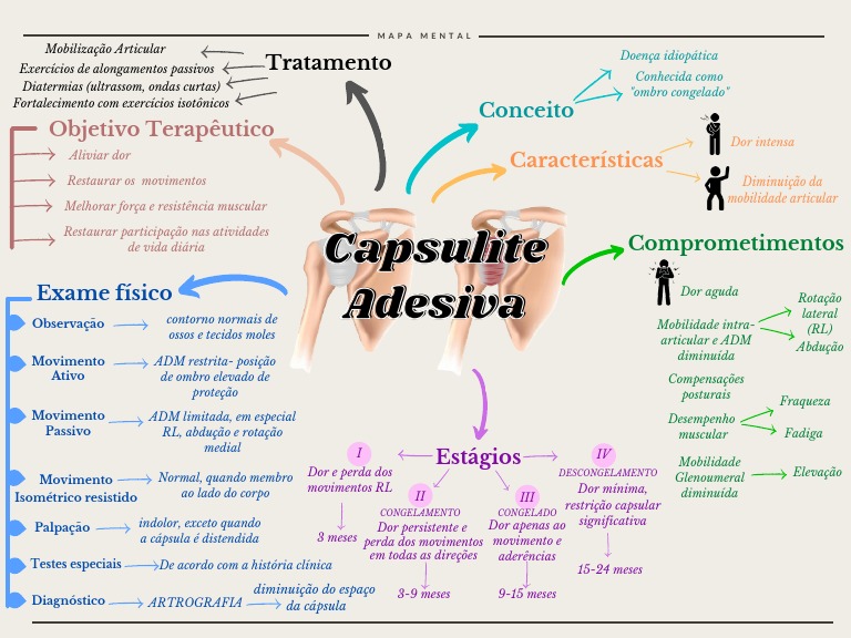 Mapa Mental Capsulite Adesiva | PDF | Ciências da Saúde | Epidemiologia