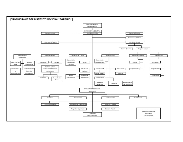 2 - 9 Organigrama INA | PDF