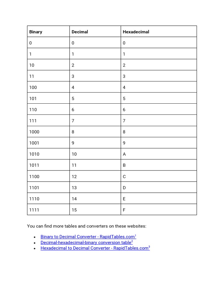 Tables of Binary, Heaxadecimals, and Decimals | PDF