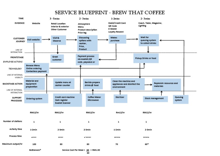 Service Blueprint - Cafe | PDF