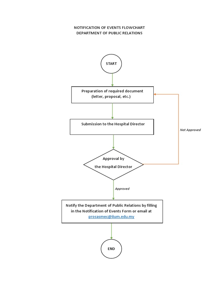 Notification of Events Flowchart | PDF