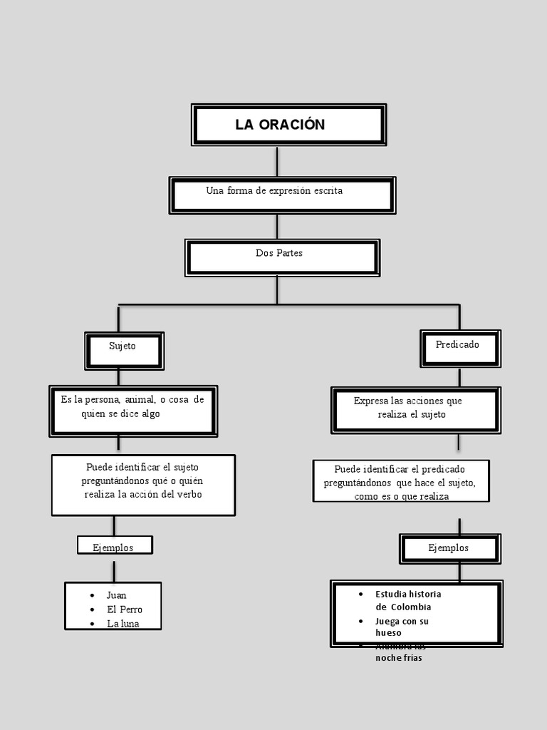 Mapa Conceptual de La Oracion 2 | PDF