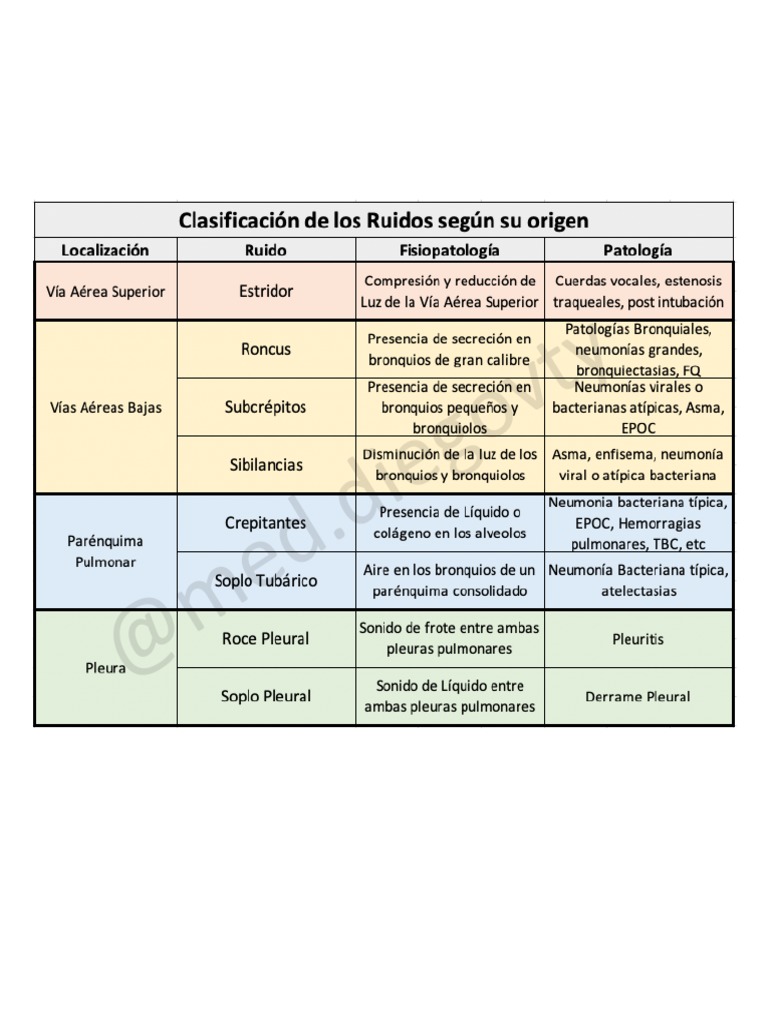Tabla - Ruidos Pulmonares | PDF