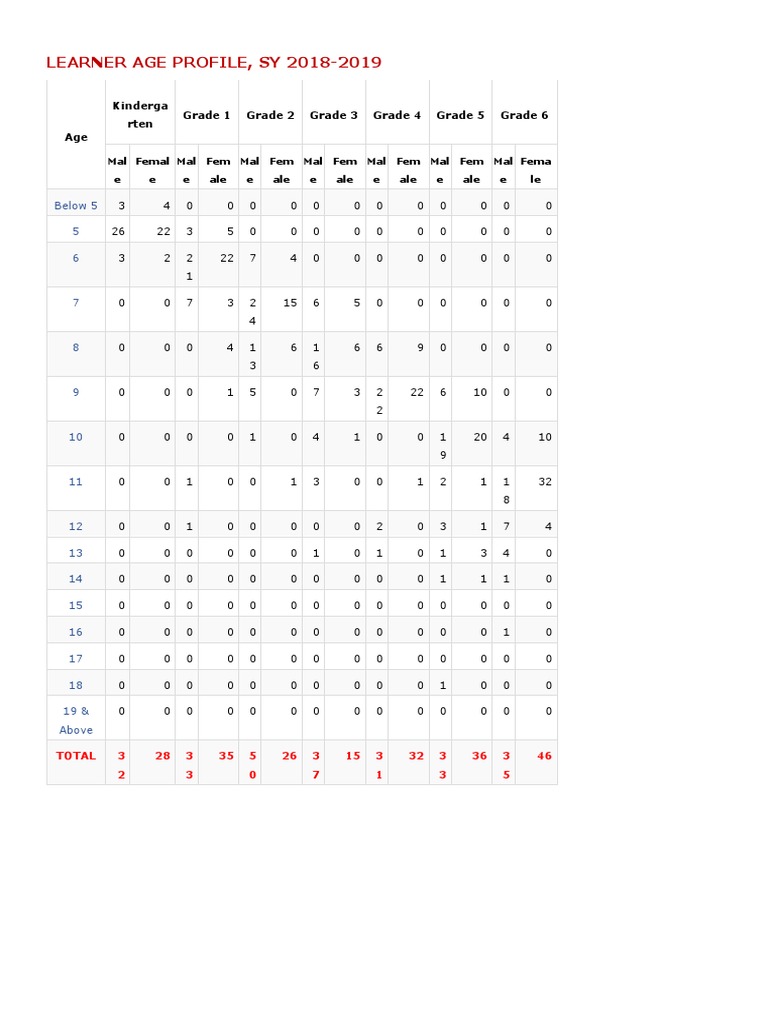 Age Profile Data For Sip | PDF