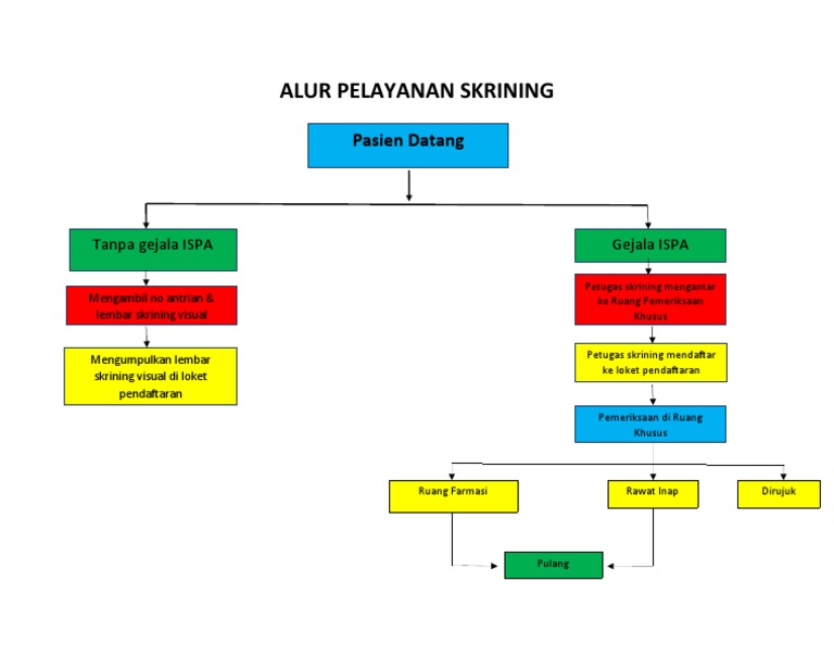 ALUR PELAYANAN SKRINING Fix | PDF