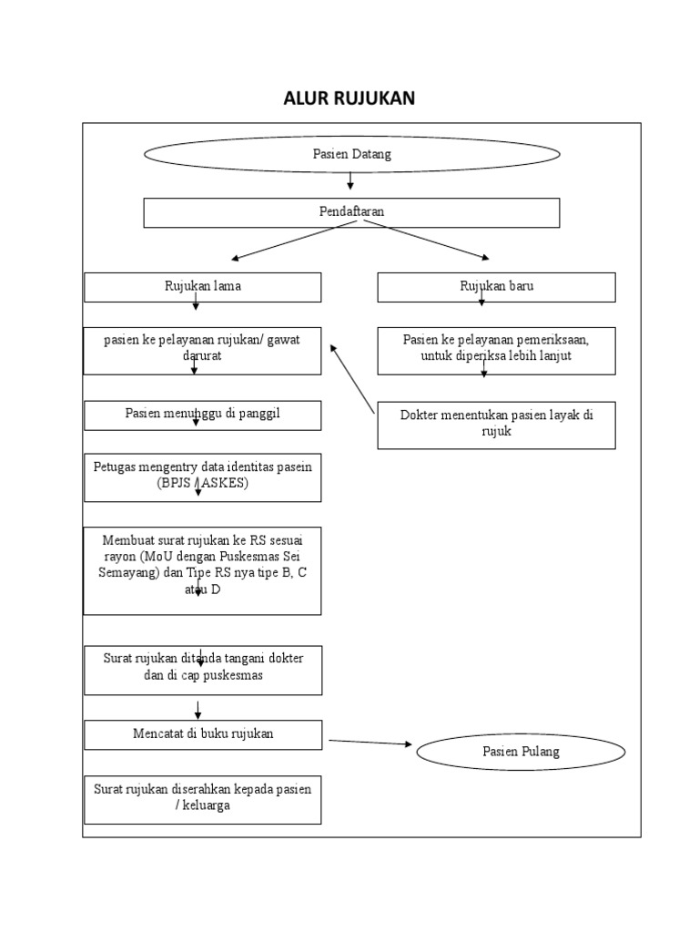 Prosedur Rujukan Pasien | PDF
