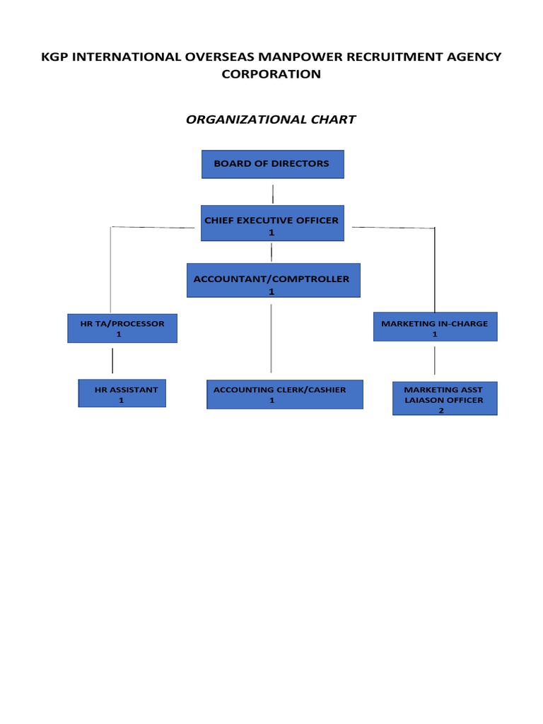 KGP Organizational Chart 1 | PDF