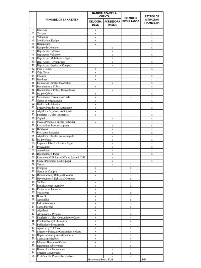Listado de Cuentas | Descargar gratis PDF | Economias