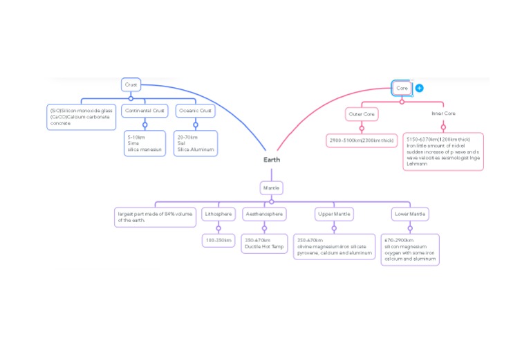 Earth Mind Map | PDF