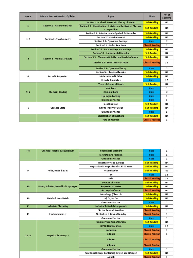 EDX - NSEJS Syllabus - Chemistry | PDF