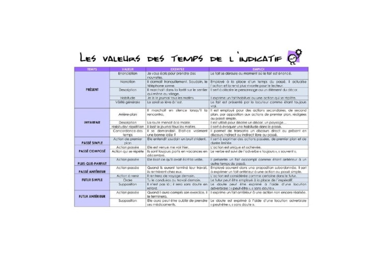 Fiche de Révision Valeur Des Temps de L'indicatif | PDF