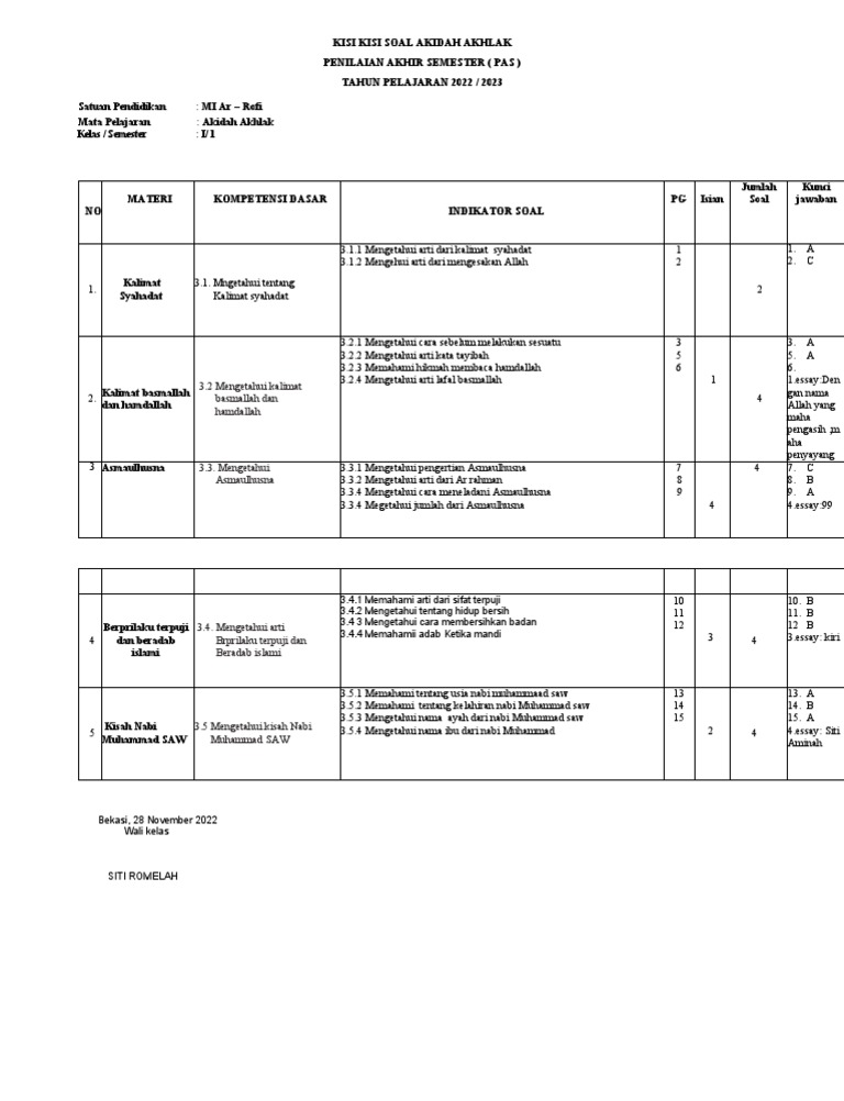 Kisi-Kisi PAS Akidah Akhlak Kelas 1 | PDF