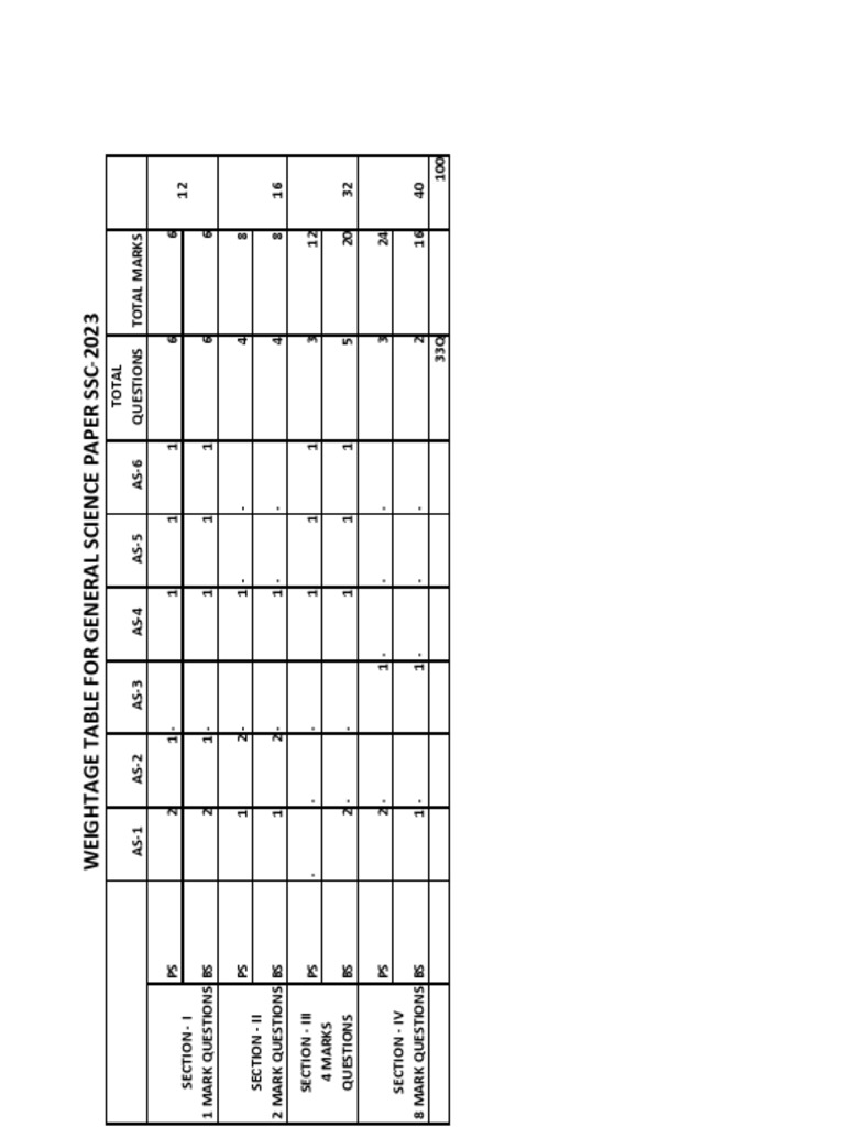 GSEB Class 12 Science Blueprint 2026 | PDF