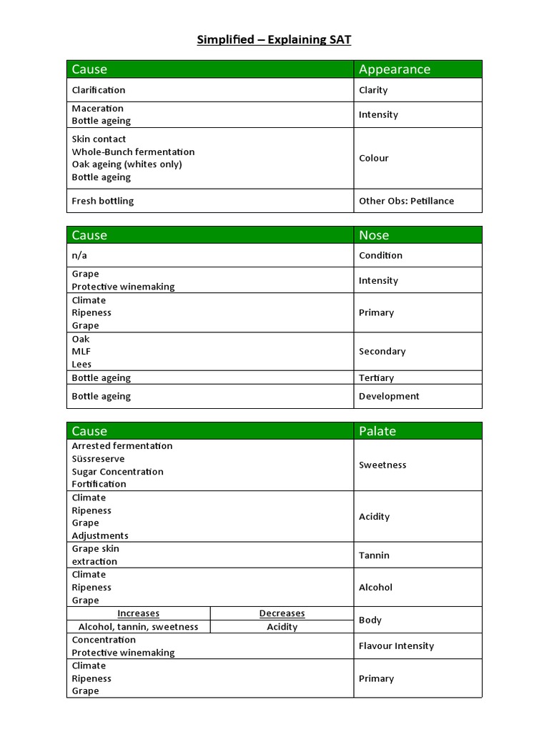 Cheat Sheet - Explaining SAT | PDF | Winemaking | Phenolic Content In Wine