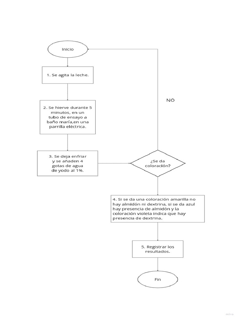 T-2 Diagramas de Flujo de Pruebas de Plataforma en Leche | PDF ...