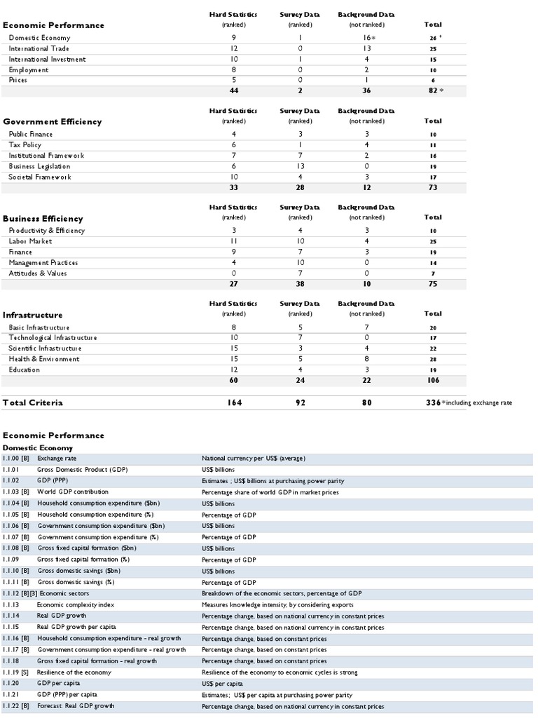 All Criteria List WCY 2023 | PDF | Cost Of Living | Taxes