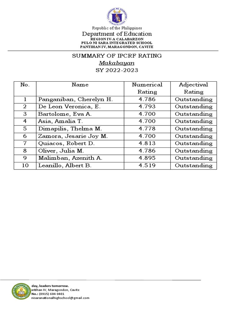 Summary of IPCRF Rating SY 2022 2023 | PDF