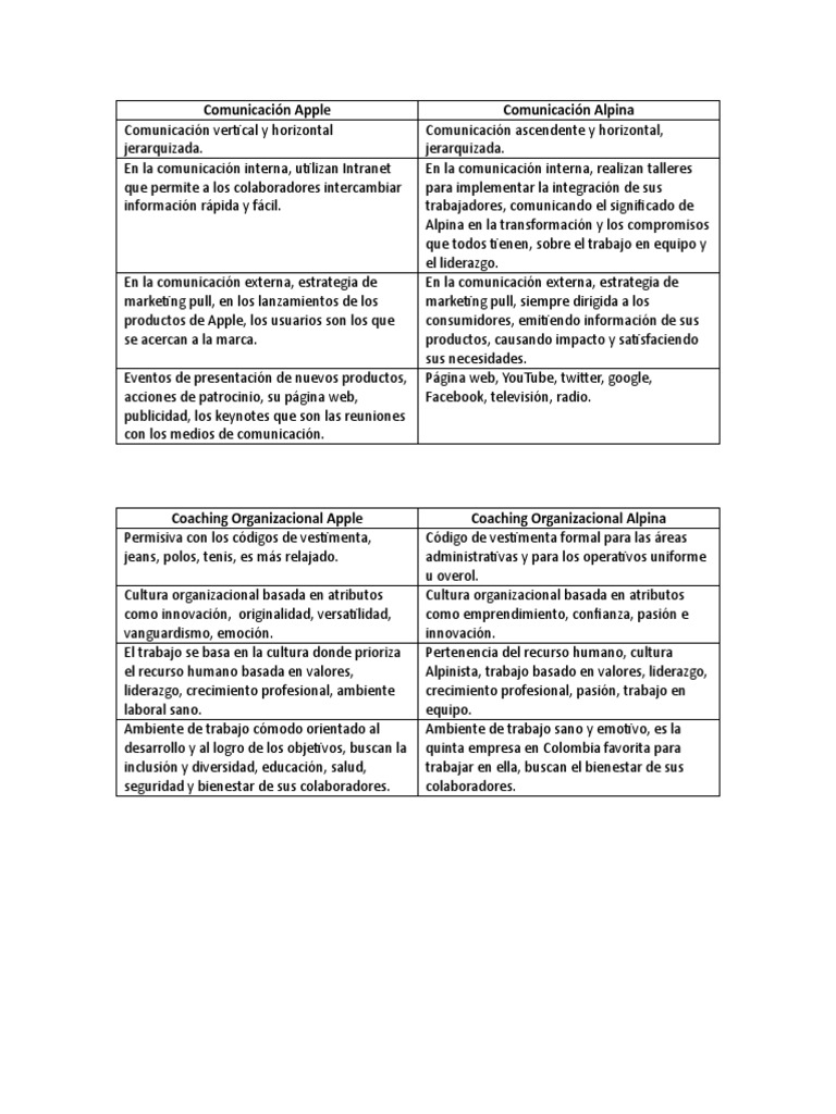 Estrategias de Comunicación en Apple y Alpina | PDF