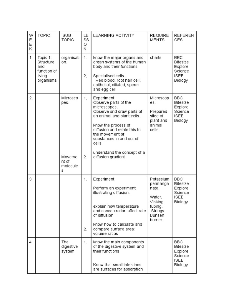 Year 7 Biology Scheme. | PDF | Cellular Respiration | Biology